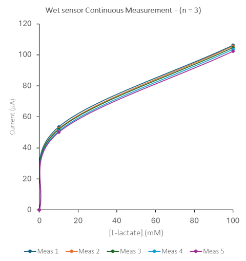 Wearable sensor for continuous Lactate measurement - Step 3 ...